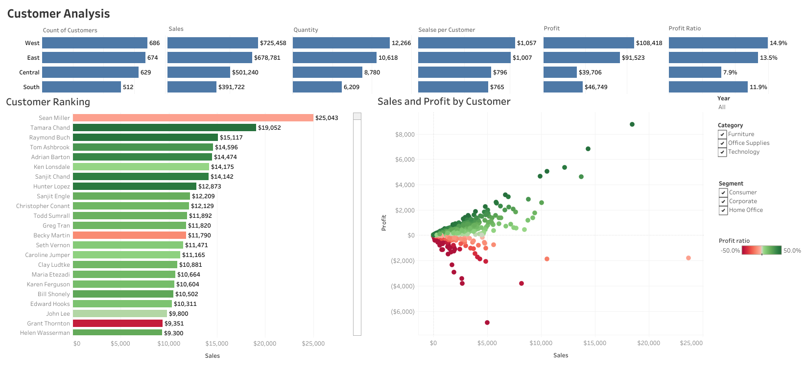 Customer Analysis | Zakaria Alsahfi